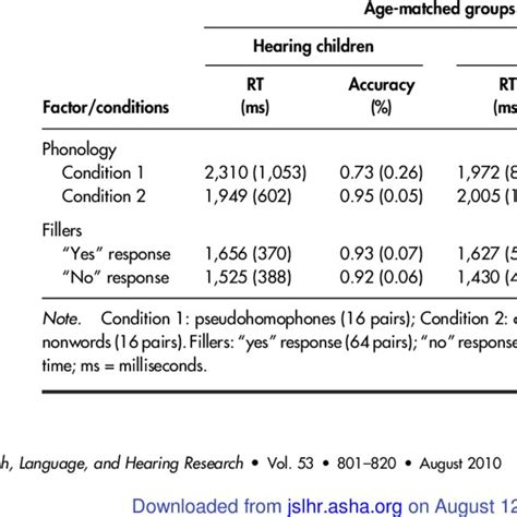 Experiment 1 Mean Verification Latencies And Accuracy Rates For Download Scientific Diagram