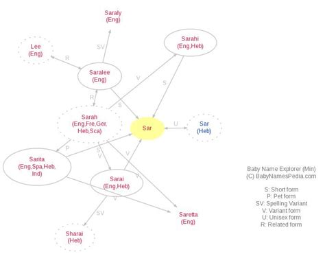 Sar Meaning Of Sar What Does Sar Mean Girl Name