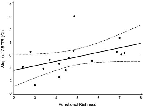 Relation Between Taxonomic Richness And Re Structuring With Increasing