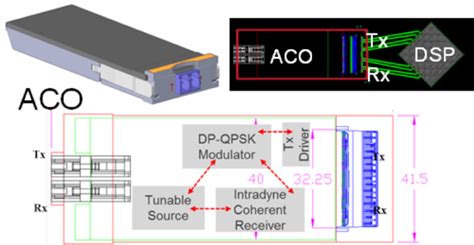 Oif Starts Work On A Terabit Plus Cfp8 Aco Module Oif