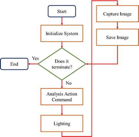 flowchart of lighting and camera control download scientific diagram