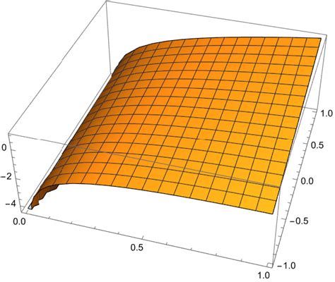 What Is The Correct Syntax When Plotting A Function In 2 Variables