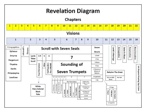 Printable Bible Study Chart The Book Of Revelation Diagram Major