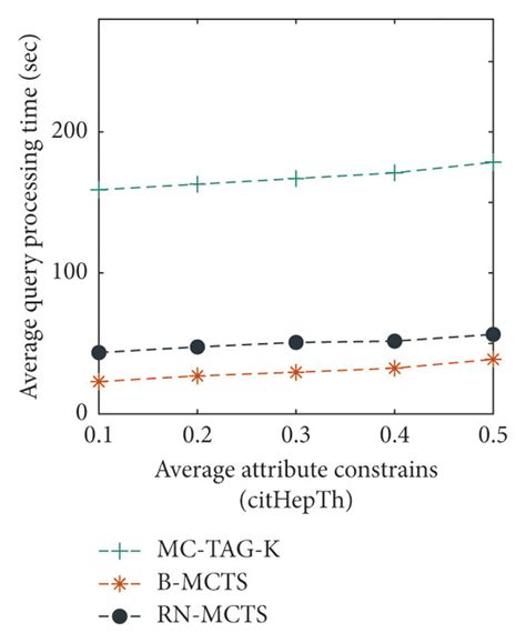 the average query processing time based on different constrains