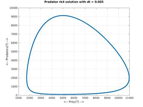 Rk4test