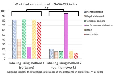 nasa tlx workload scores for trying the two labeling methods