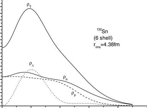 Total ρ T Proton ρ P Dashed Line Neutron ρ N Solid Line And