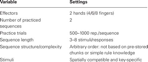 Standard Settings Of The Typical DSP Task Download Table