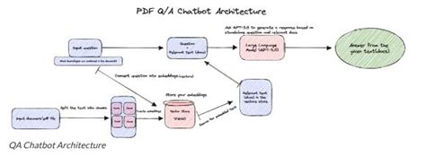 Data Science Dojo On Linkedin Chatbots Langchain Tech