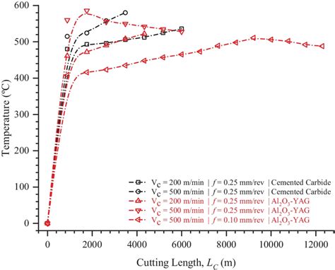 Influence Of The Cutting Speeds On The Cutting Temperature For Cemented Download Scientific