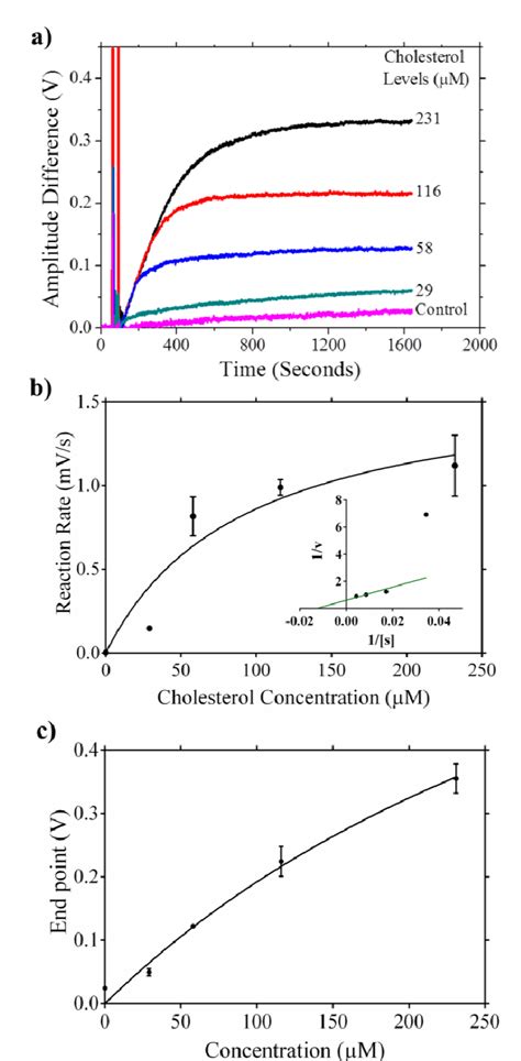 Photodiode Response Data As A Function Of Cholesterol Concentration For