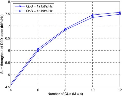sum throughput of device‐to‐device d2d users on varying number of