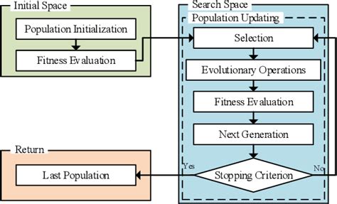 Figure 2 From A Survey On Evolutionary Neural Architecture Search Semantic Scholar