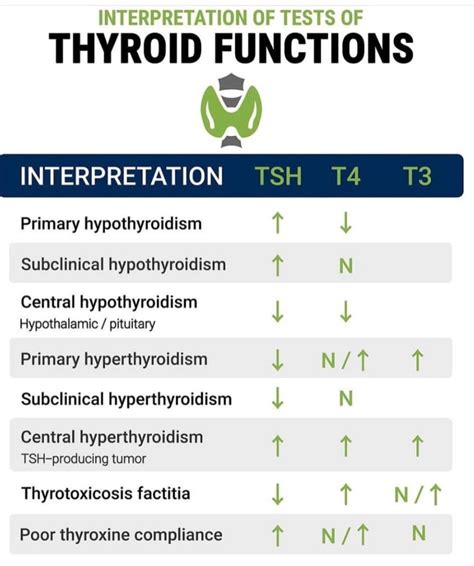 📊 Interpretation Of Thyroid Function Test 🧪 Medical Sciences Facebook