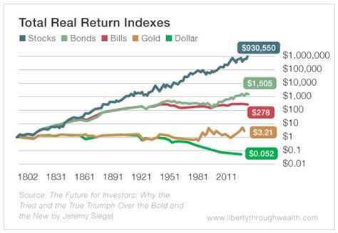 total real return indexes liberty through wealth