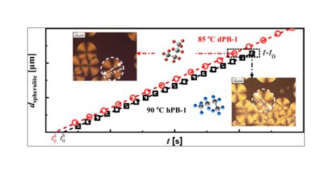 Crystallization Kinetics Crystallization And Melting Lines Of