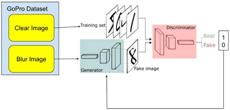 [논문 리뷰] generative adversarial network on motion blur image restoration