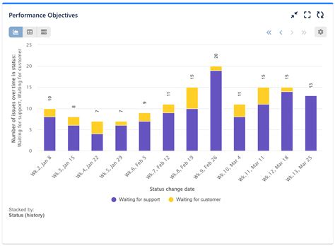 number of open issues over time i performance objectives app