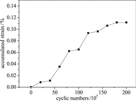 Results Of Cyclic Axial Compression Testing Download Scientific Diagram