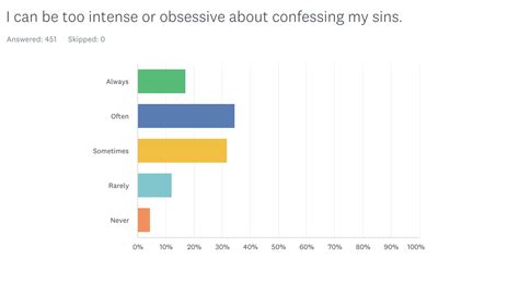 Heres What A Scrupulous Confession Looks Like