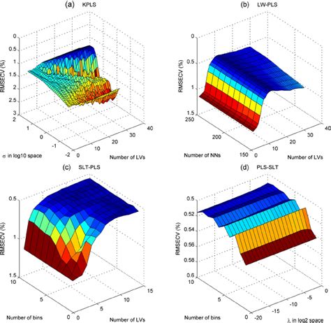 Cross Validation Error Surfaces For A Kpls B Lw Pls C Slt Pls