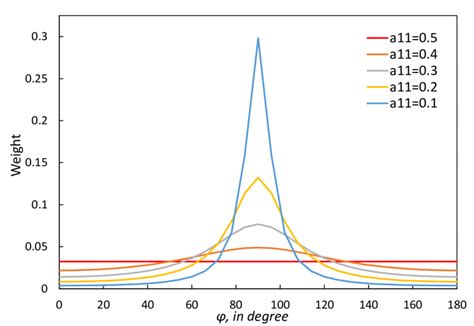 Orientation Distribution Function Odf Estimated As A Function Of The Download Scientific