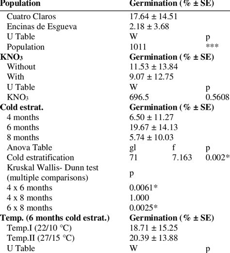 Final Percentage Of Germination And Results Of Statistical Analyzes Of