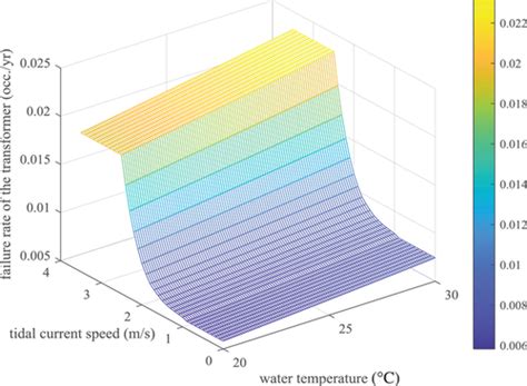 Reliability Evaluation Of The Renewable Energy‐based Microgrids Considering Resource Variation
