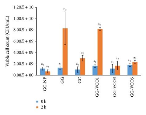 Viable Cell Count Of Gram Positive Bacteria A S Aureus And B S