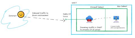 Sanganak Authority Azure Firewall With Static Outbound Public IP Azure NAT Gateway