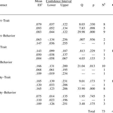 Aggregated Effect Sizes For Behavioral Construct Predicting Later