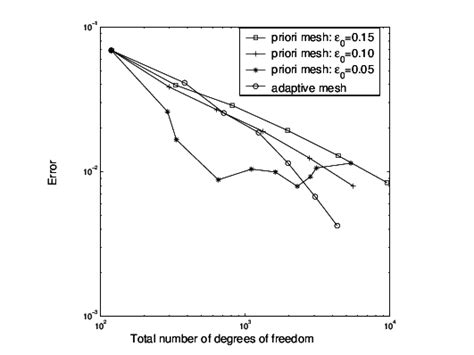 error reduction in m − m h for a priori mesh and adaptive mesh