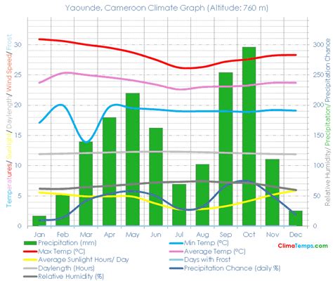 Climate Graph For Yaounde Cameroon