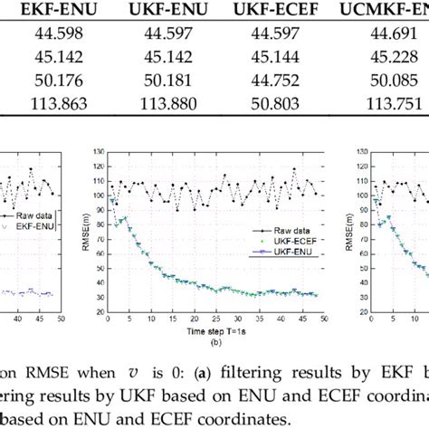 Pdf Improved Kalman Filter Variants For Uav Tracking With Radar Motion Models