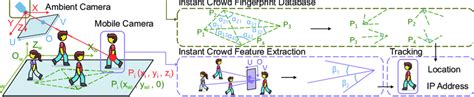 Workflow Of Instant Crowd Fingerprint Model Download Scientific Diagram