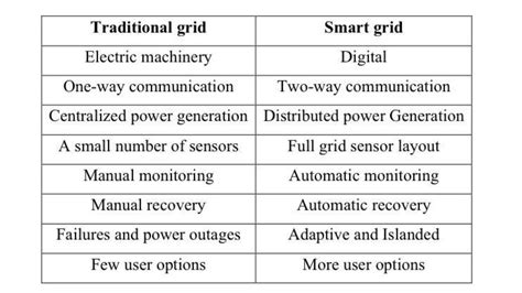 Smart Grid Intro Pptx Internet Of Things Internet