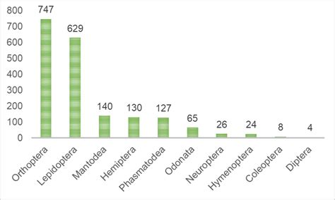 number distribution of each order in our dataset download scientific