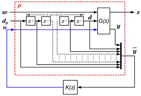 9 augmentation of the discrete time h∞ control design plant with the