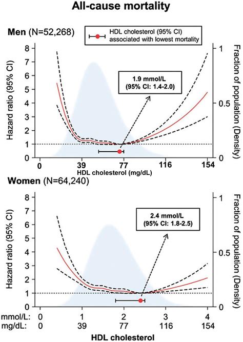 Hdl Cholesterol Hdl Function Hdl Normal Range