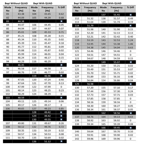Comparison Modal Analyses Of Fe Model Of Only Bepi Colombo And Fe Model