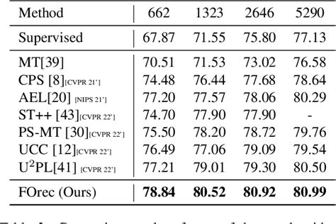 Revisiting Image Reconstruction For Semi Supervised Semantic