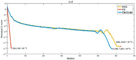 Algorithm Iterative Process Comparison A S 4 237 Ports B S 4 Download Scientific