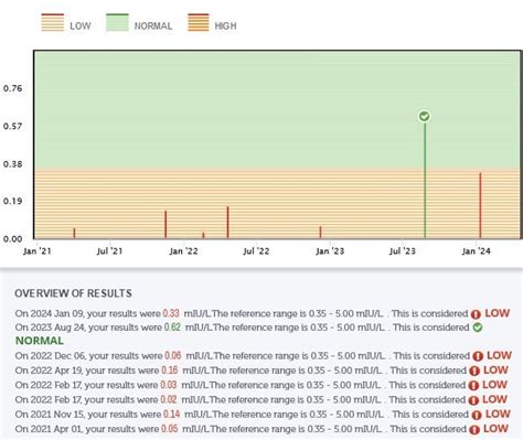 Subclinical Hyperthyroid Despite Methimazole Treatment Cant Wait