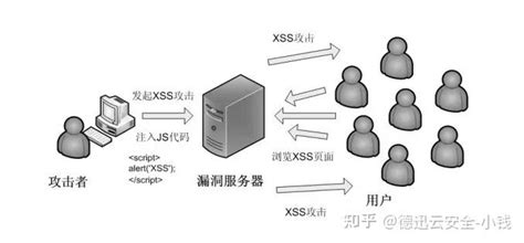 企业如何防护安全漏洞xss、csrf、sql注入以及ddos攻击 知乎