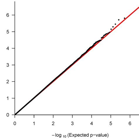 quantile quantile plot observed log linear p values black dots and