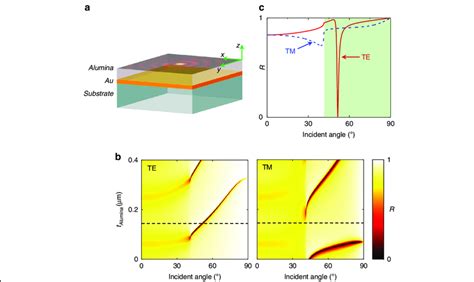 Designed Metal Dielectric Waveguide A Schematic Showing A Thin Gold