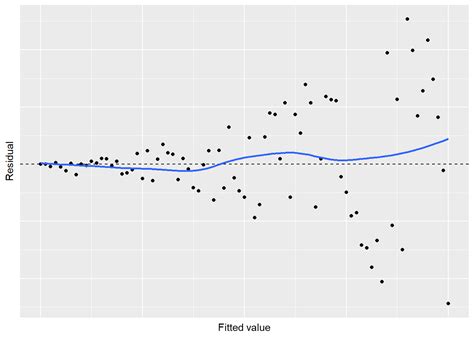 Chapter Linear Regression Statistics In Natural Resources Applications With R