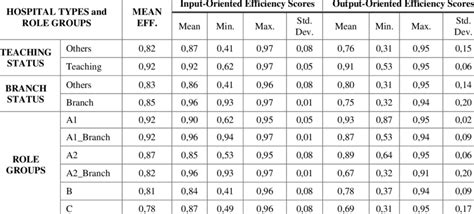 Mean Efficiency Scores Download Table