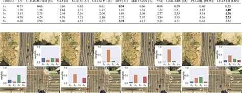 Figure 3 From Congestion Aware Multi Agent Trajectory Prediction For Collision Avoidance