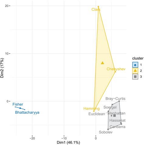 The K Means Clustering Of All Scores Over All Experiments Axes Download Scientific Diagram